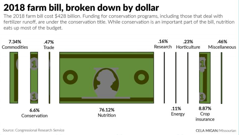 Your money and the climate are up for debate in this year’s farm bill ...