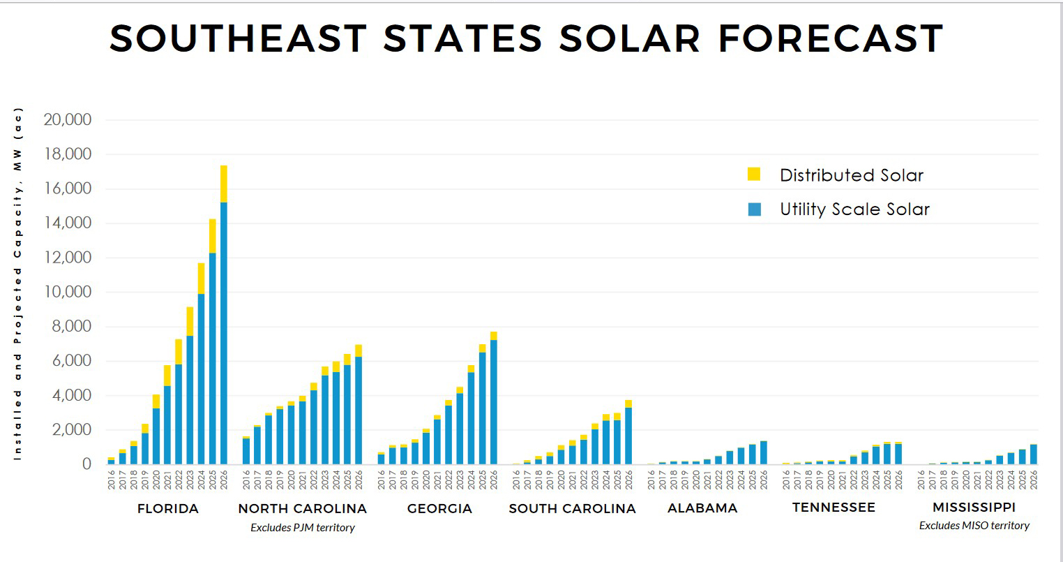 The Sunshine State: Florida leads the Southeast in solar power capacity ...