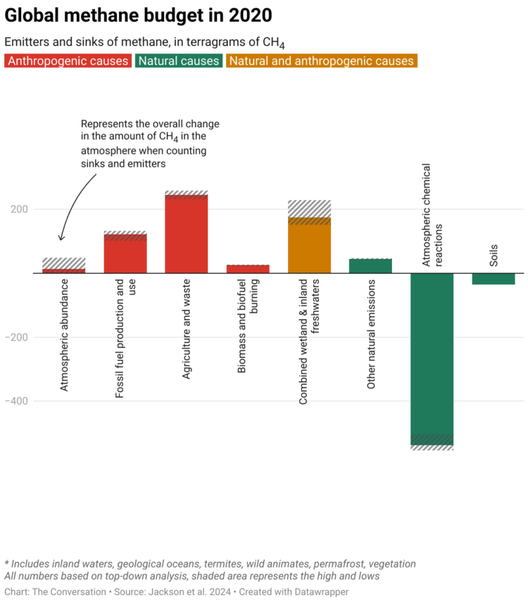 Methane emissions are at new highs. It could put us on a dangerous ...