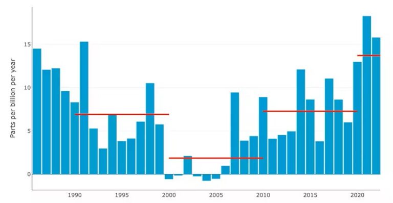 Methane emissions are at new highs. It could put us on a dangerous ...