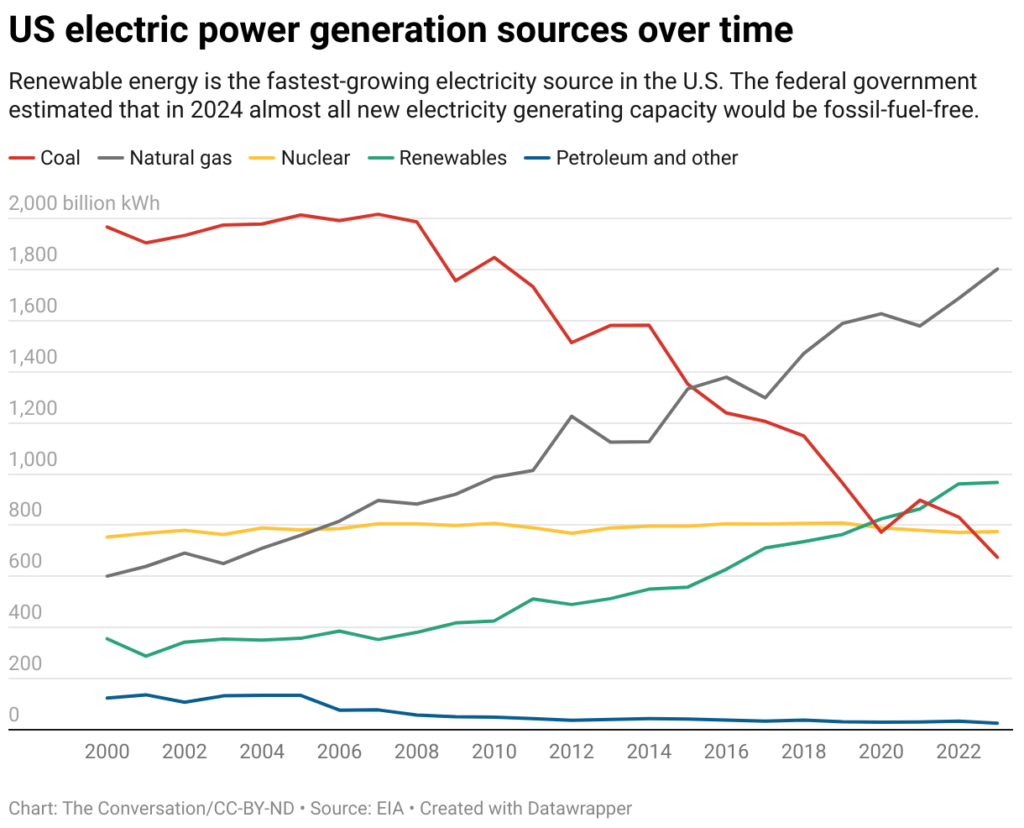 Utilities rely on dirty ‘peaker’ plants when power demand surges, but ...