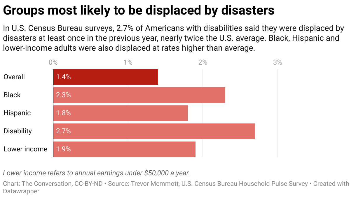 People displaced by hurricanes face anxiety and a long road to recovery ...