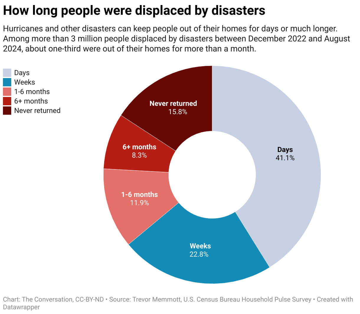 People displaced by hurricanes face anxiety and a long road to recovery ...