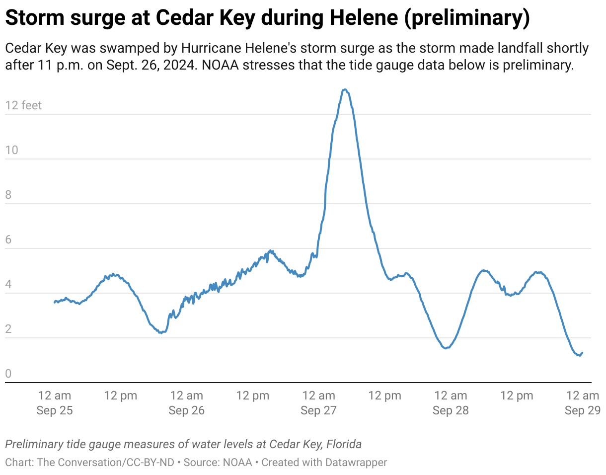 How Hurricane Helene became a deadly disaster across six states | The ...
