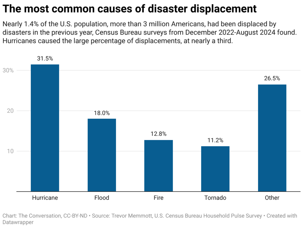 People displaced by hurricanes face anxiety and a long road to recovery ...