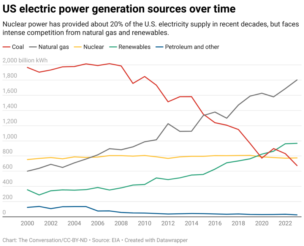 Rising electricity demand could bring Three Mile Island and other ...