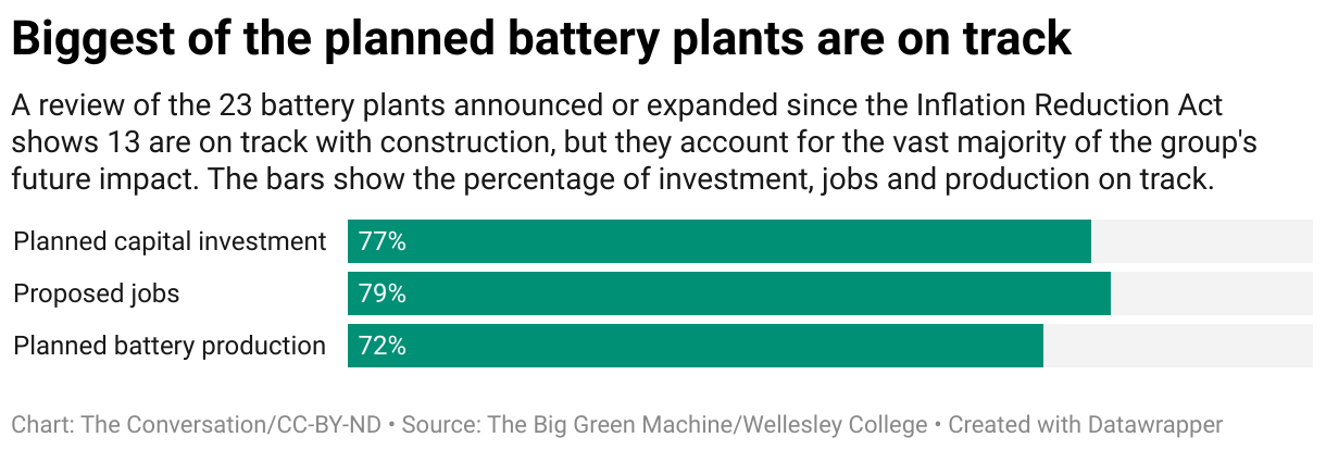 No, America’s battery plant boom isn’t going bust – construction is on ...