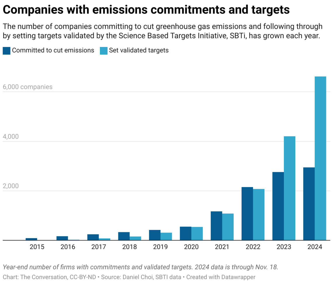 Companies are still committing to net-zero emissions, even if it’s a ...