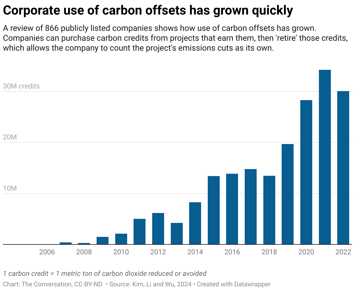 Companies are buying up cheap carbon offsets − data suggest it may be ...
