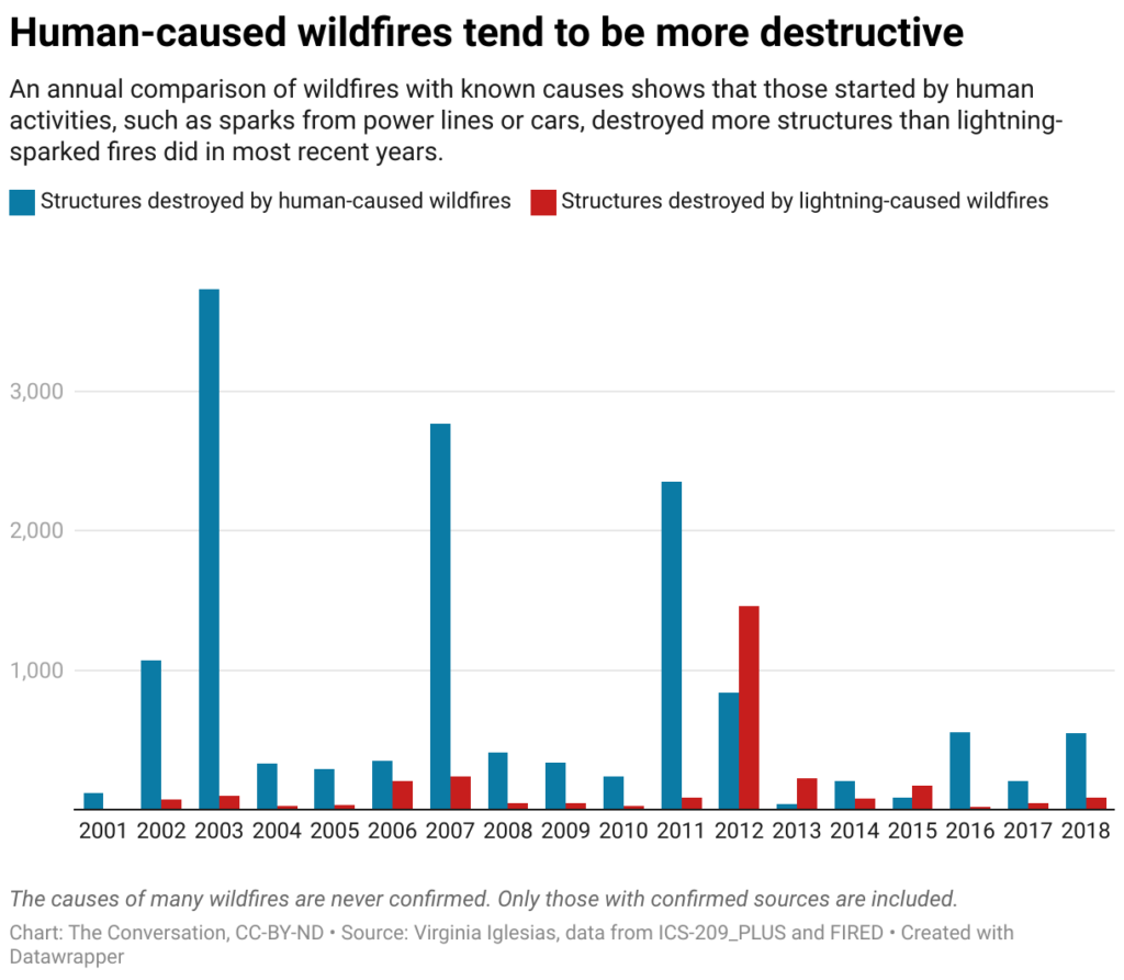 LA fires: Why fast-moving wildfires and those started by human activities are more destructive ...