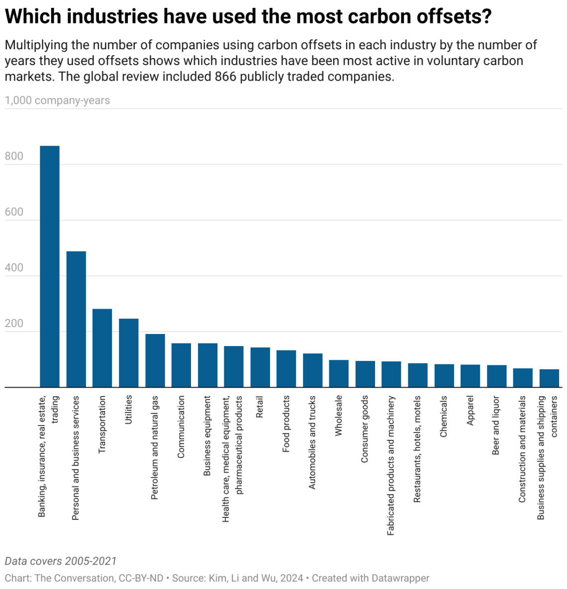 Companies are buying up cheap carbon offsets − data suggest it may be ...