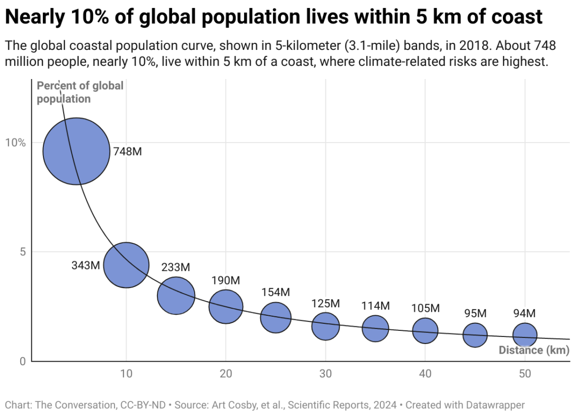 15% of global population lives within a few miles of a coast − and the ...