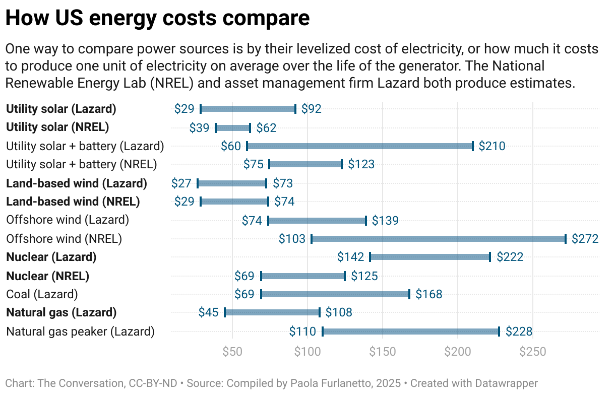 Utilities choosing coal, solar, nuclear or other power sources have a ...