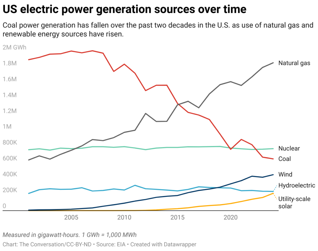 Utilities choosing coal, solar, nuclear or other power sources have a ...