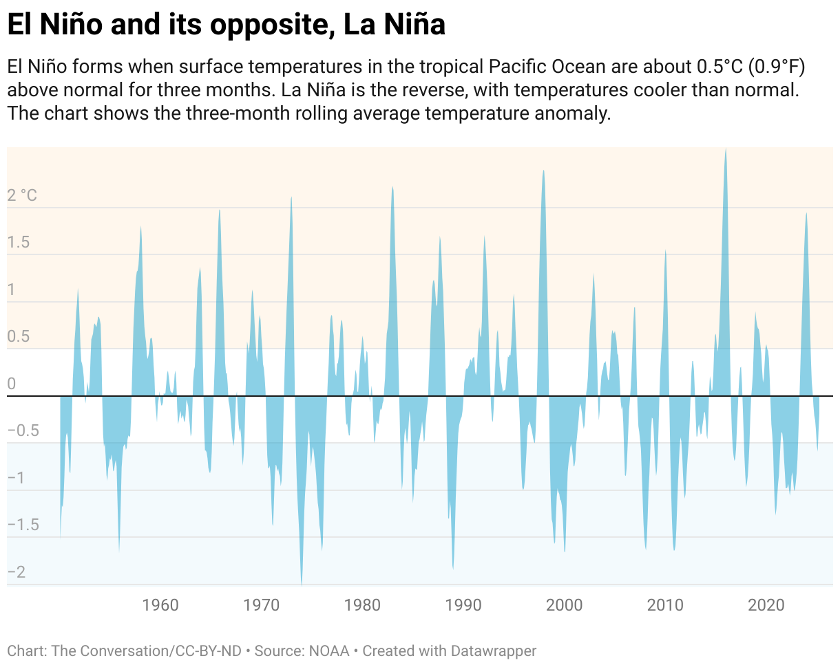 NOAA’s 2025 hurricane forecast warns of a busy season – a storm scientist explains why and what ...